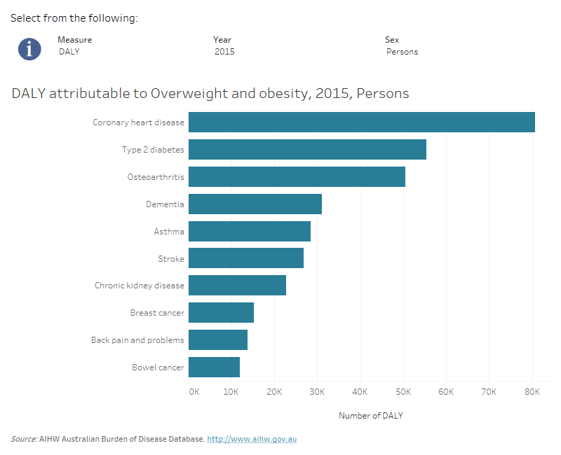 Australian Burden of Disease Study 2015: Interactive data on risk ...