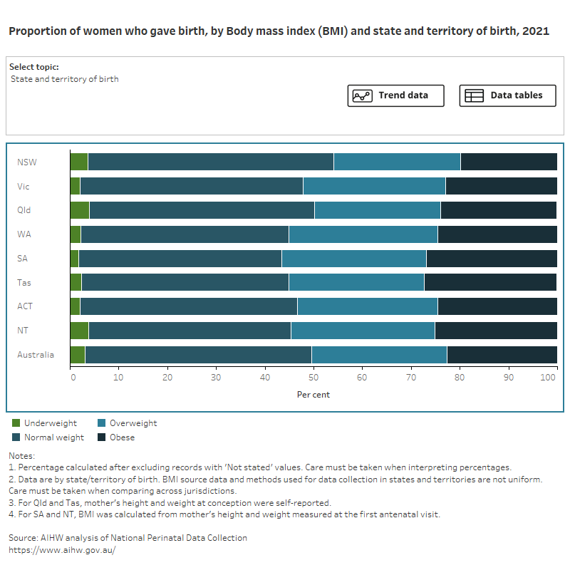 Australia's mothers and babies, Maternal body mass index - Australian ...