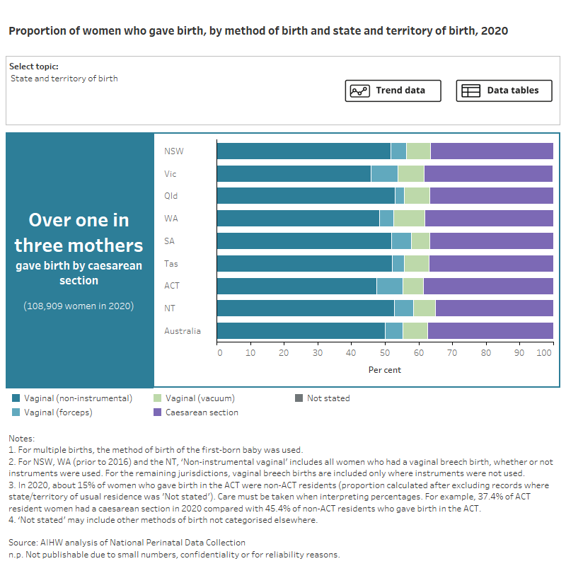 Australia's mothers and babies, Method of birth - Australian Institute ...