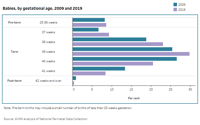 Australia's mothers and babies, Gestational age - Australian Institute ...