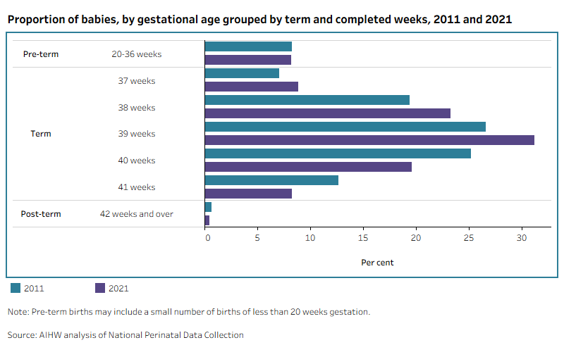 Australia's mothers and babies, Gestational age - Australian Institute ...