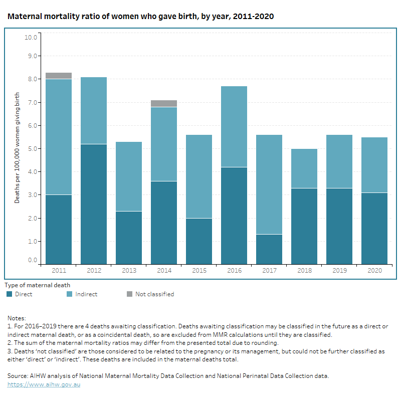 Australia's mothers and babies: Maternal deaths - Australian Institute ...