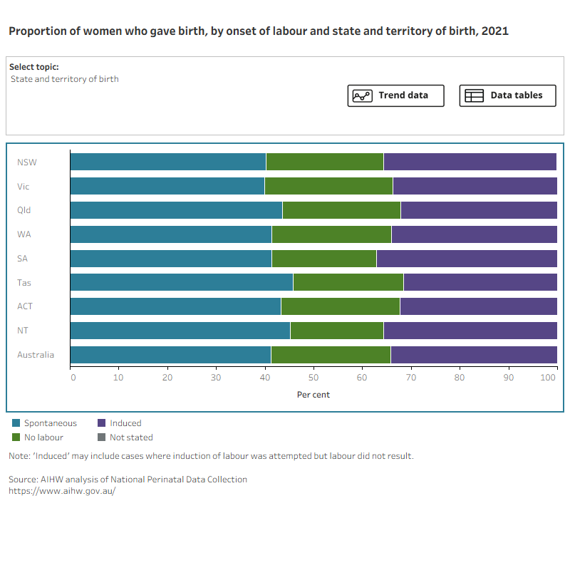 Australia's mothers and babies, Onset of labour - Australian Institute ...