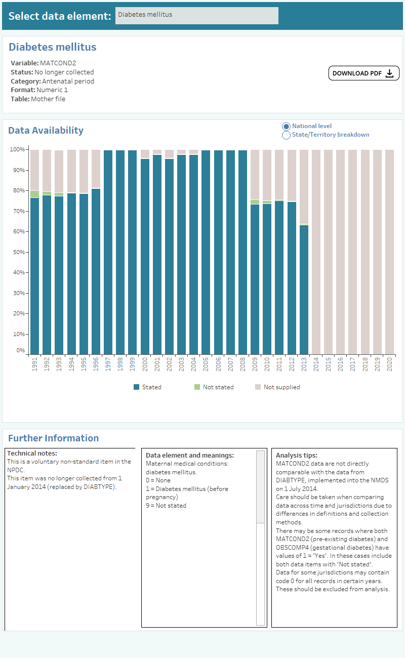 National Perinatal Data Collection data availability resource, Maternal ...