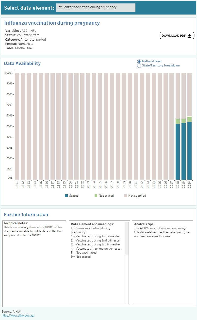 National Perinatal Data Collection data availability resource, Maternal ...
