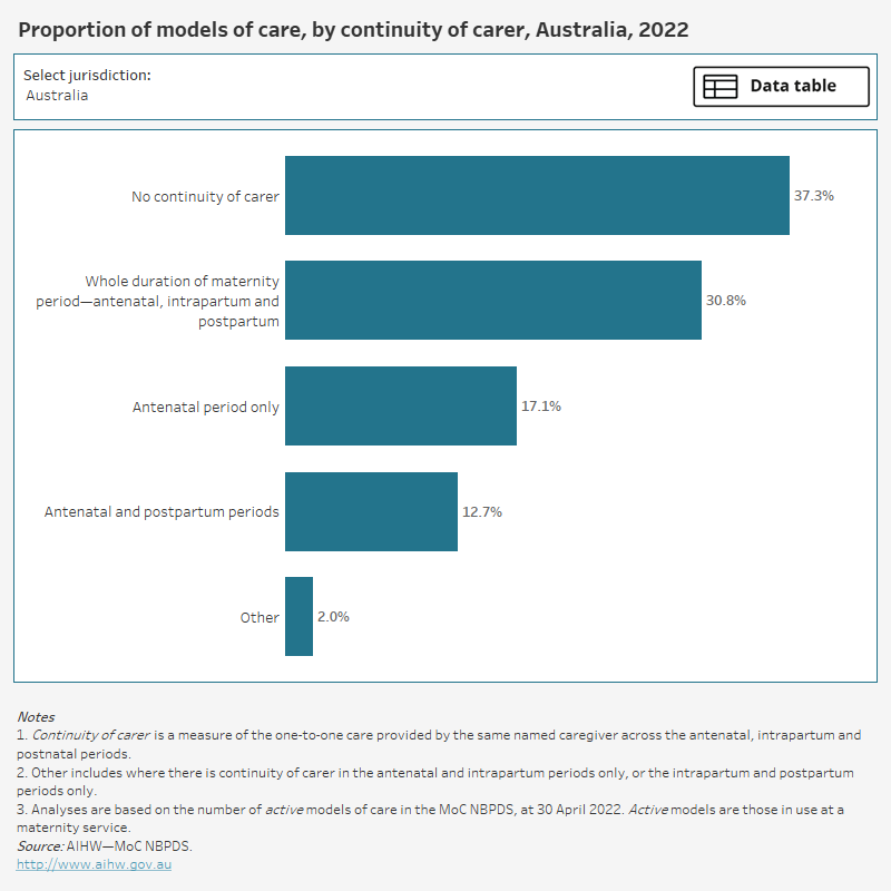 Maternity models of care in Australia, 2022 , Continuity of carer ...