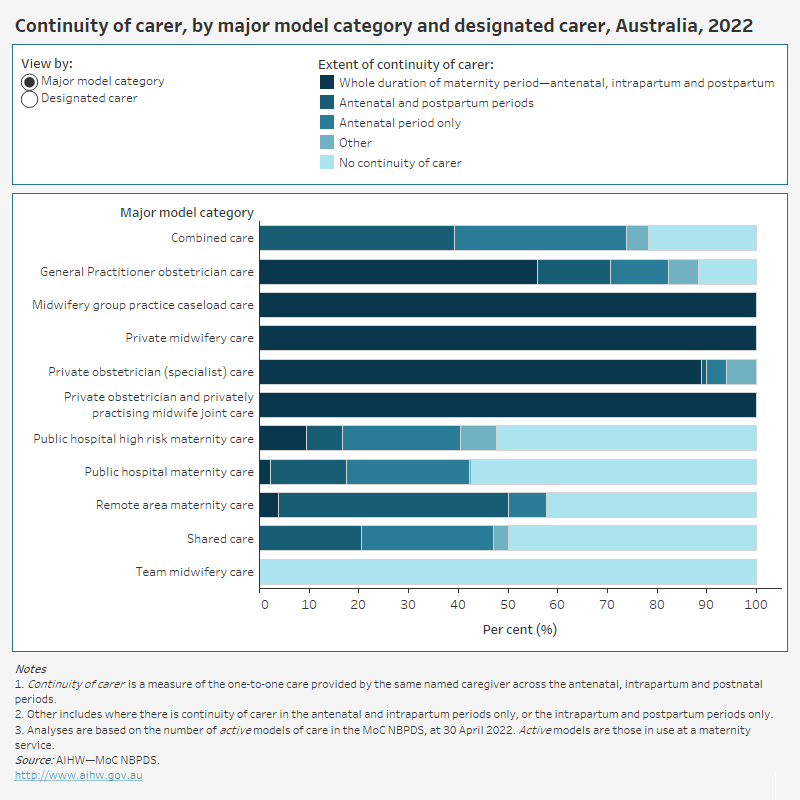 Maternity models of care in Australia, 2022 , Continuity of carer ...