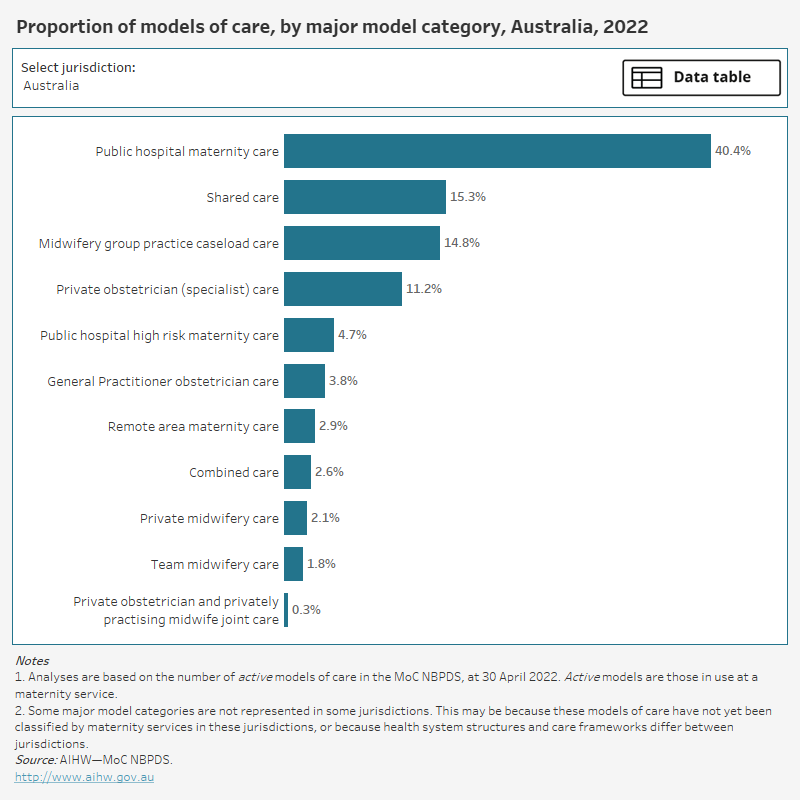 Maternity models of care in Australia, 2022 , Major model category ...