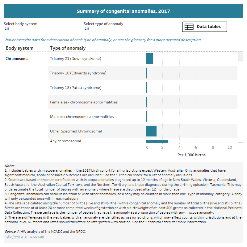 Congenital anomalies in Australia, How many babies have a congenital ...