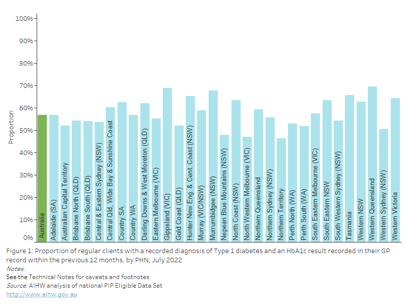 Practice Incentives Program Quality Improvement Measures: data update ...