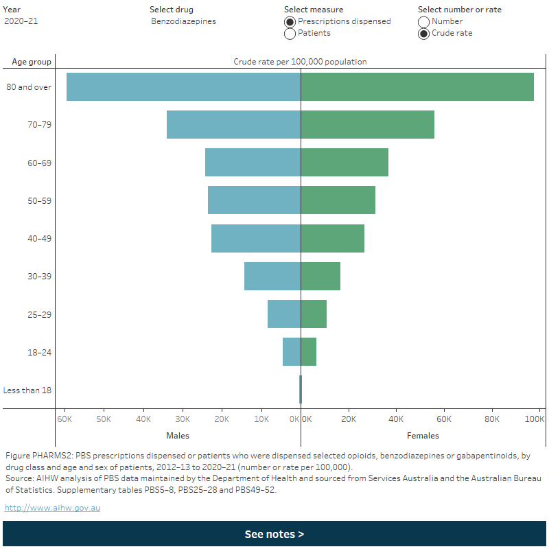 Alcohol, tobacco & other drugs in Australia, Pharmaceuticals ...