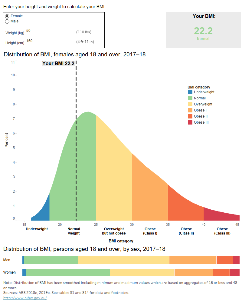 Overweight and obesity, Measuring overweight and obesity - Australian ...