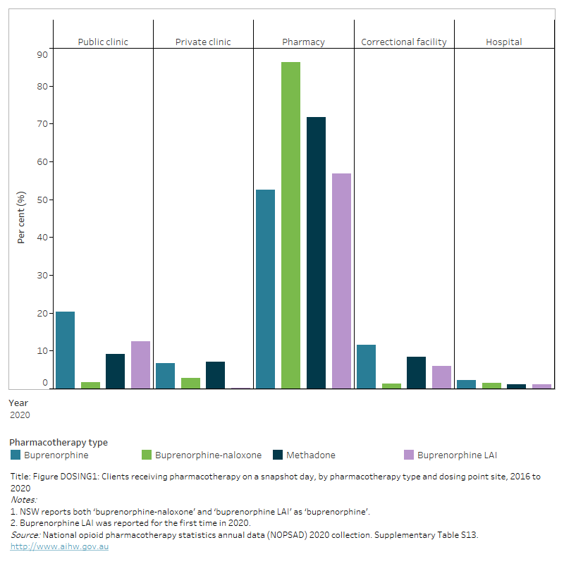 National Opioid Pharmacotherapy Statistics Annual Data collection ...