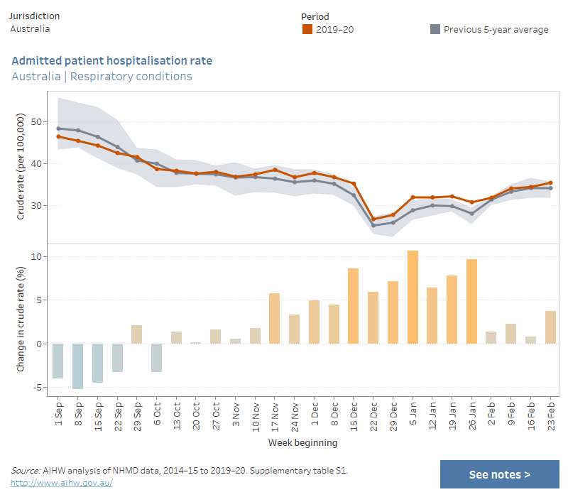 Data update: Short-term health impacts of the 2019–20 Australian ...