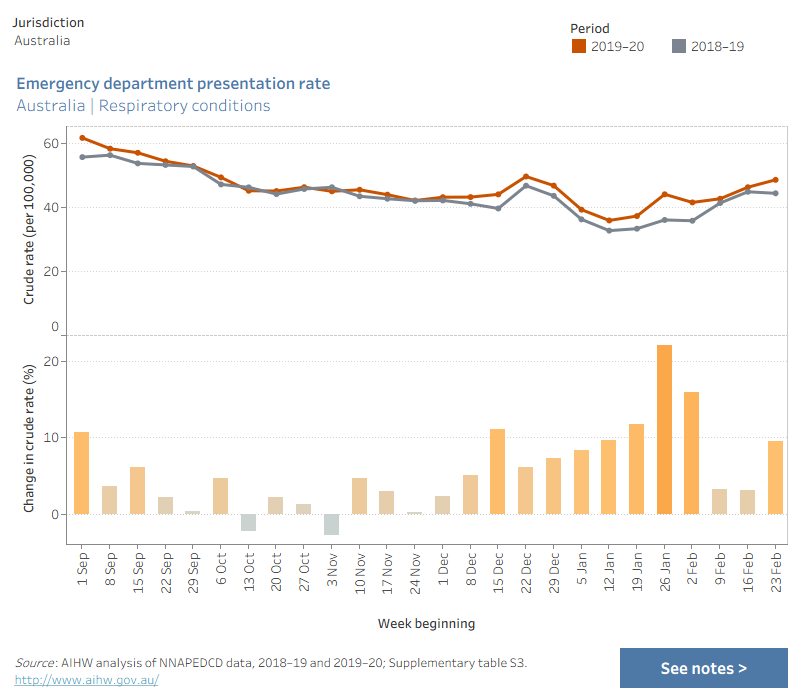 Data update: Short-term health impacts of the 2019–20 Australian ...