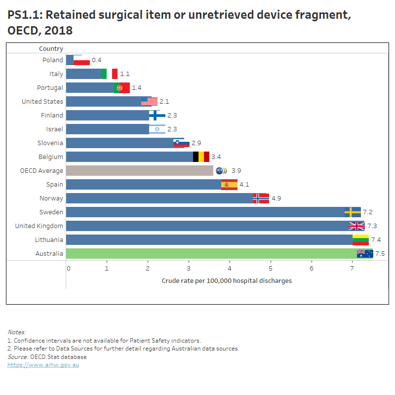 OECD Health Care Quality and Outcomes Indicators, Australia 2021 ...
