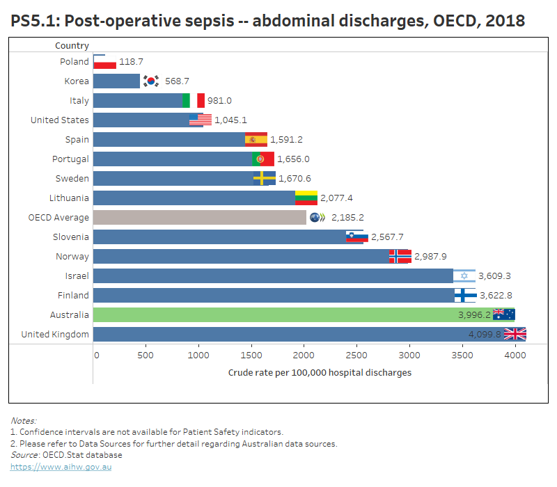 OECD Health Care Quality and Outcomes Indicators, Australia 2021 ...