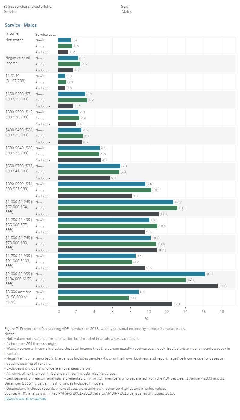 Understanding the wellbeing characteristics of ex-serving ADF members ...