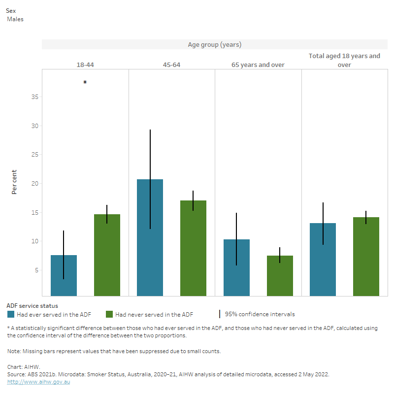 Smoking among Australia's veterans 2020–21, Demographic profile of ...