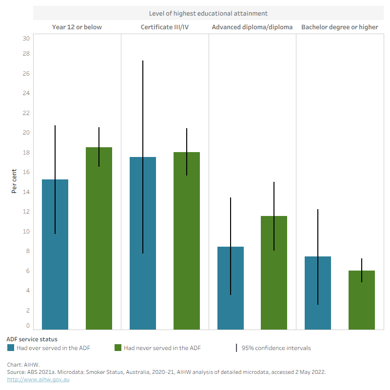 Smoking among Australia's veterans 2020–21, Level of highest ...