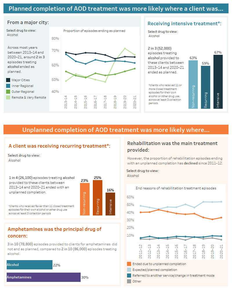 Completion of alcohol and drug treatment in Australia, 2011–12 to 2020 ...