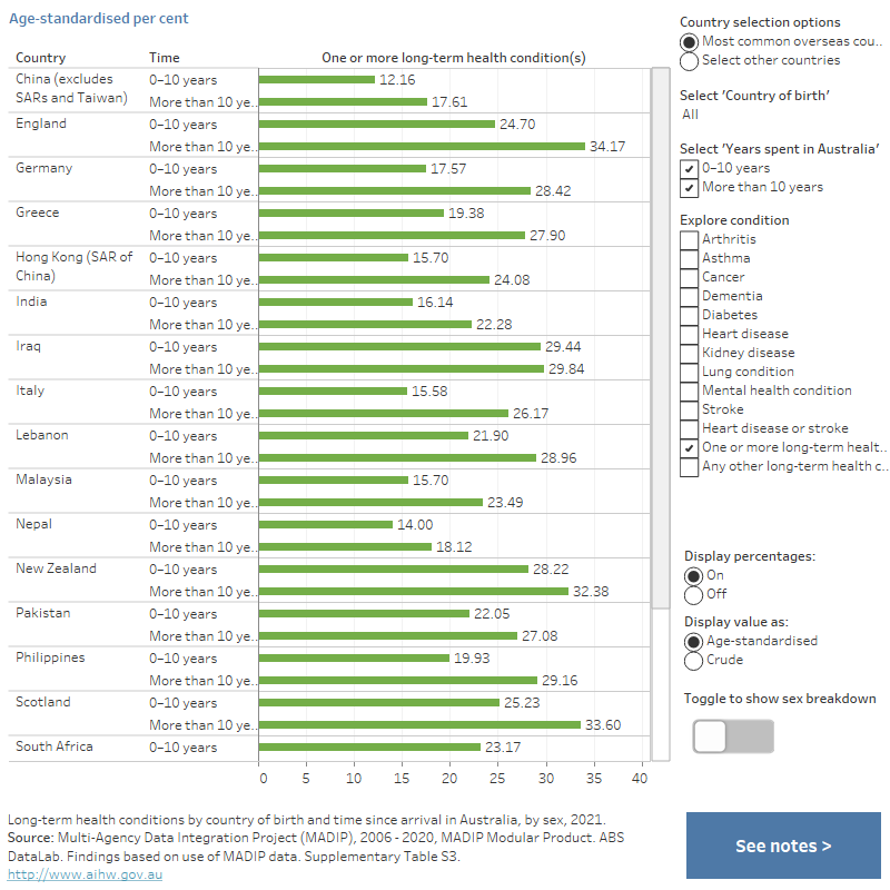 Chronic health conditions among culturally and linguistically diverse ...