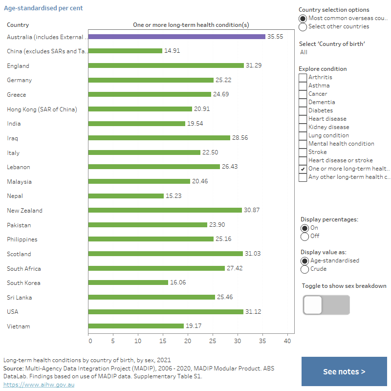 Chronic health conditions among culturally and linguistically diverse ...