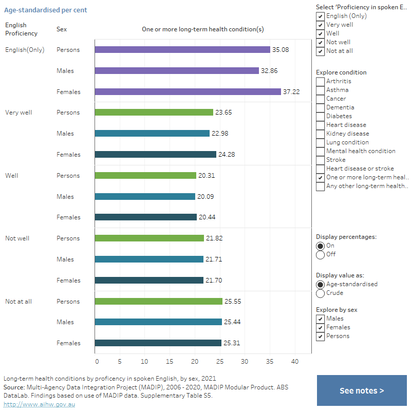 Chronic health conditions among culturally and linguistically diverse ...