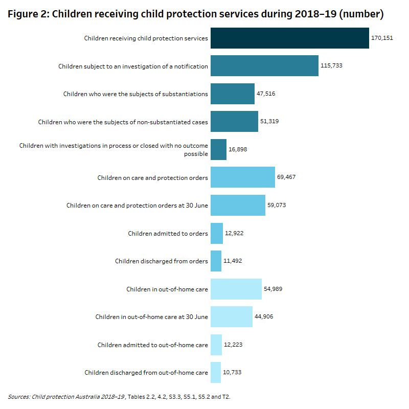Child protection Australia 2018-19: children in the child protection ...