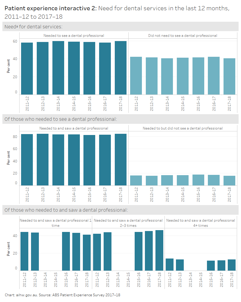 Oral health and dental care in Australia, Patient experience ...