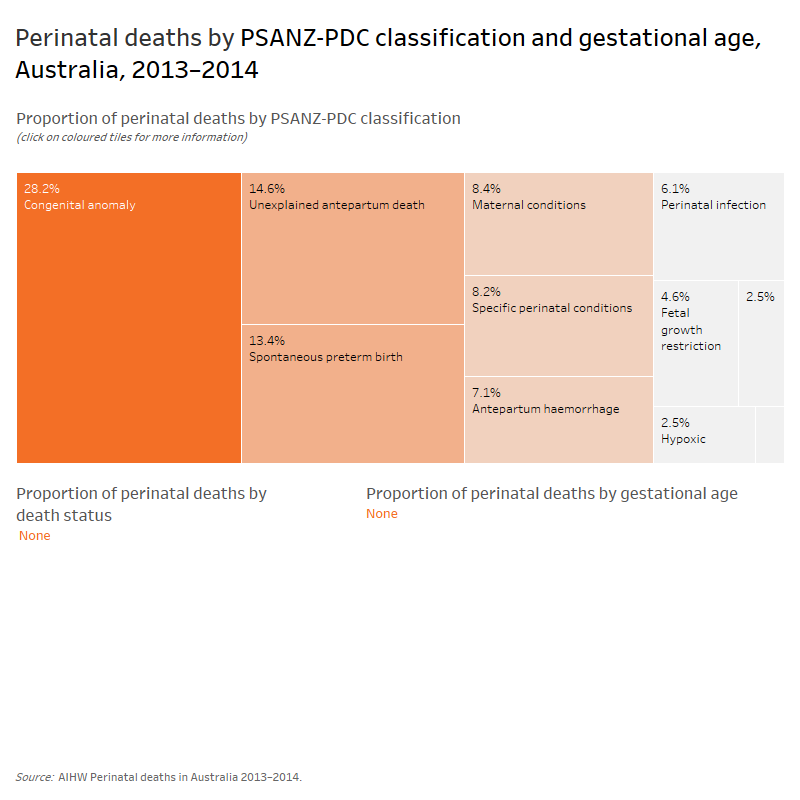 Perinatal deaths in Australia 2013–2014, Cause of death - Australian ...