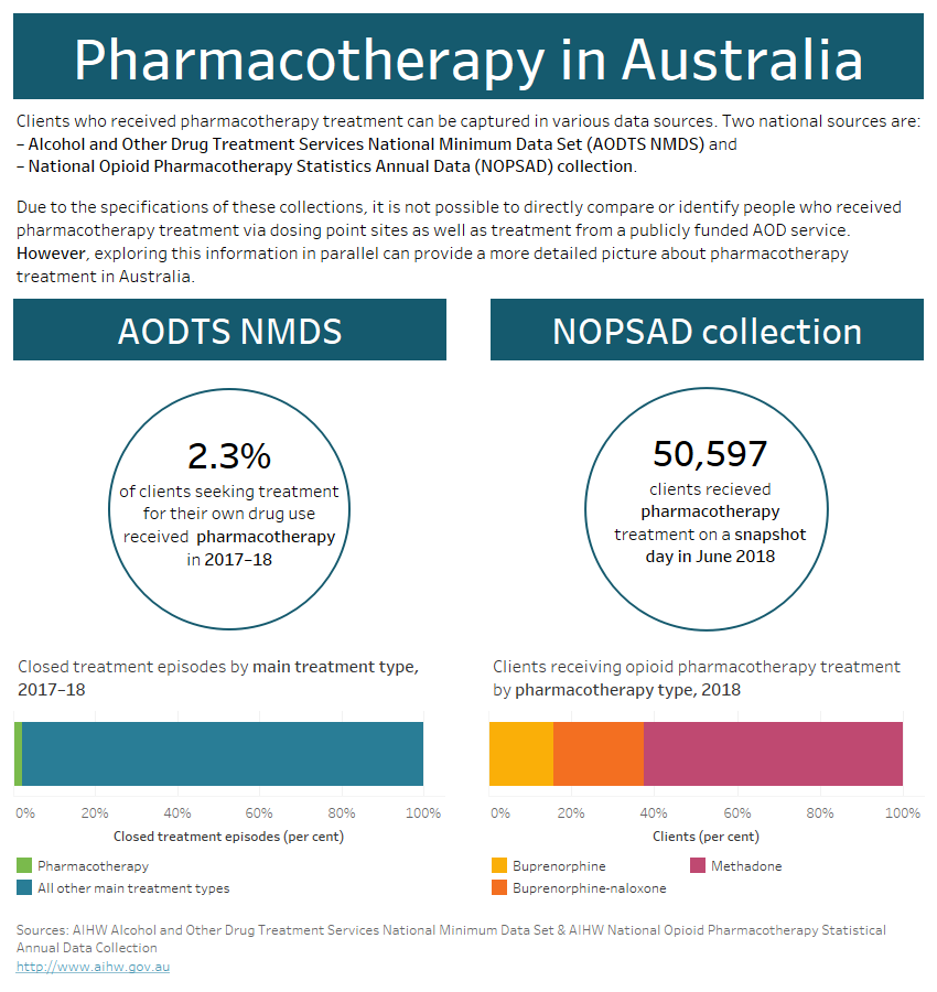 Pharmacotherapy in Australia, Overview - Australian Institute of Health ...
