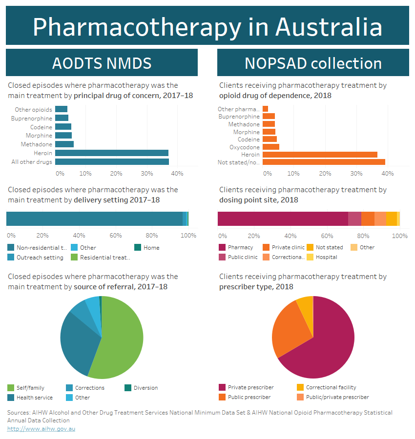 Pharmacotherapy in Australia, Treatment characteristics - Australian ...