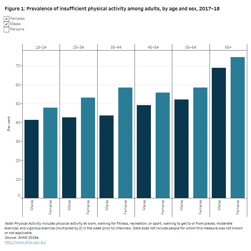 Insufficient physical activity - Australian Institute of Health and Welfare