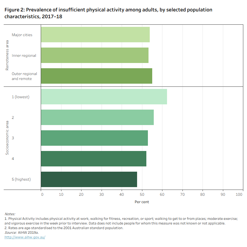 Environmental Factor Increases Insufficient Physical