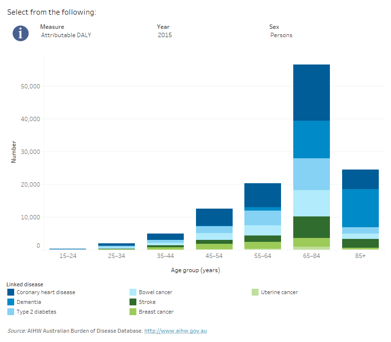 Australian Burden of Disease Study 2015: Interactive data on risk ...