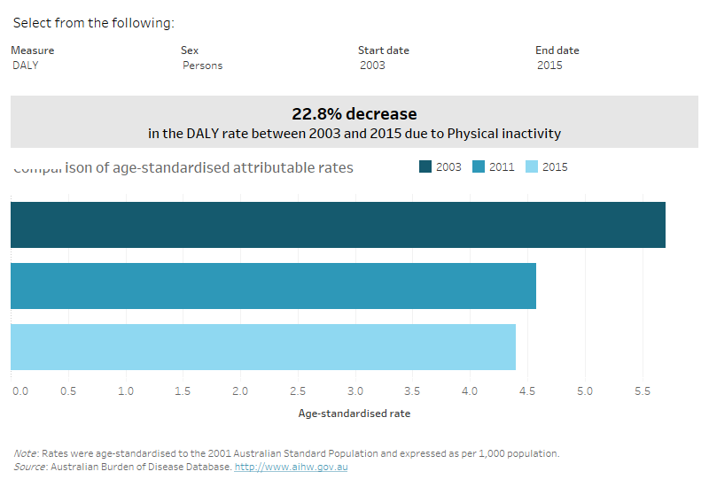 Australian Burden of Disease Study 2015: Interactive data on risk ...