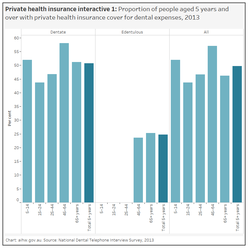 Oral health and dental care in Australia, Private health insurance ...