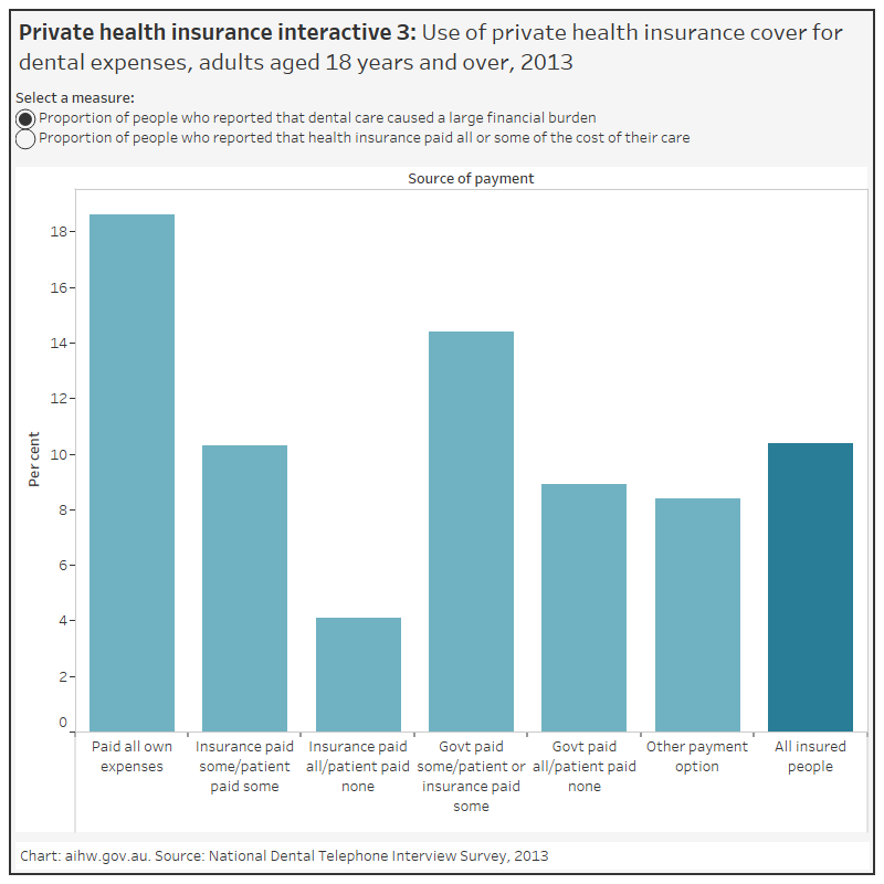 Oral health and dental care in Australia, Private health insurance ...