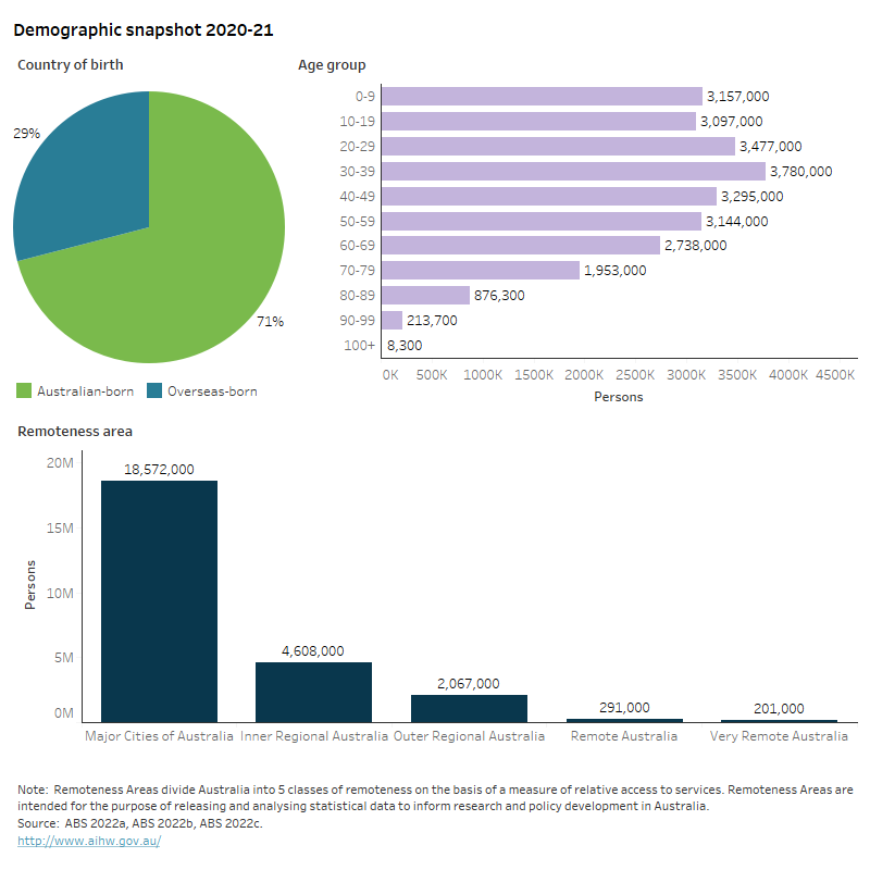 Profile of Australia's population - Australian Institute of Health and ...