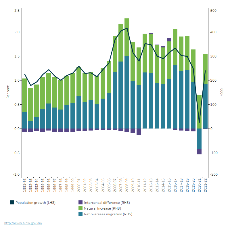Profile of Australia's population - Australian Institute of Health and ...