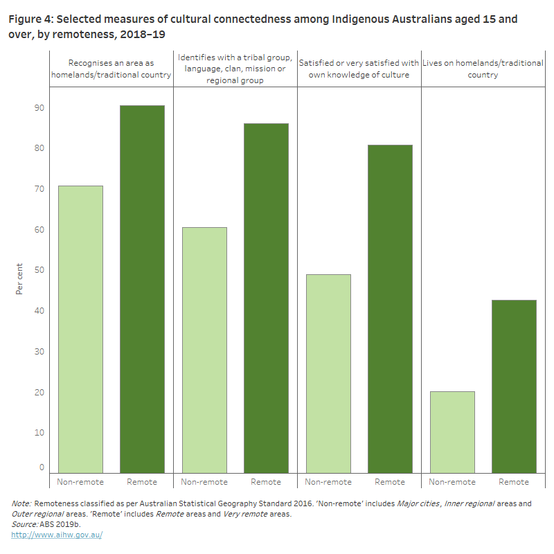 Profile of Indigenous Australians - Australian Institute of Health and ...