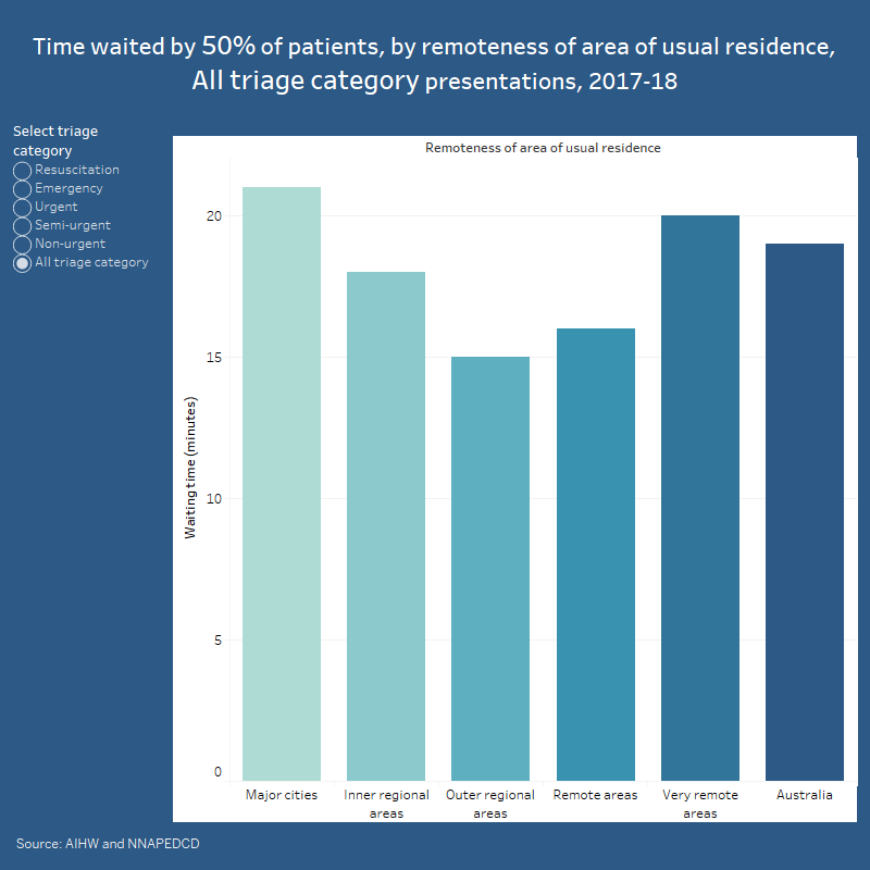Emergency department care 2017–18, Variation by remoteness of area of ...