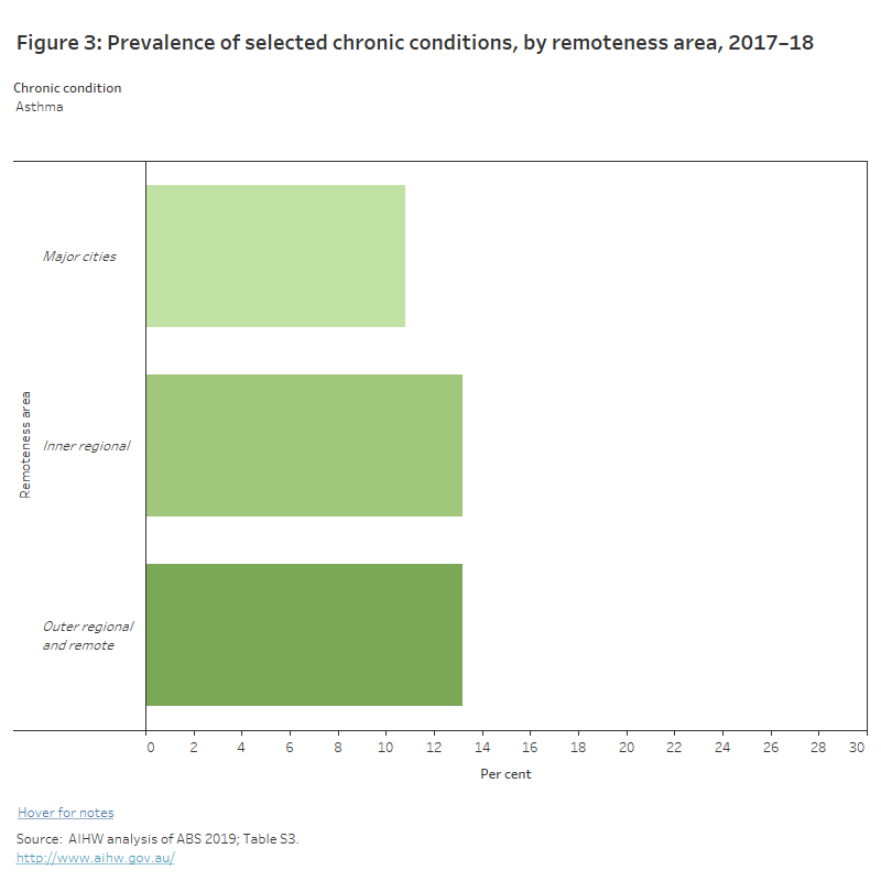 Rural and remote health - Australian Institute of Health and Welfare