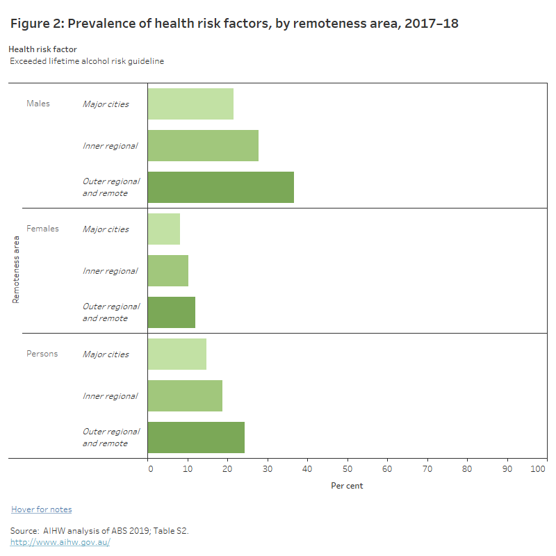 Rural and remote health - Australian Institute of Health and Welfare