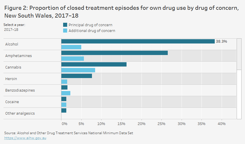 Alcohol and other drug treatment services in Australia: state and ...