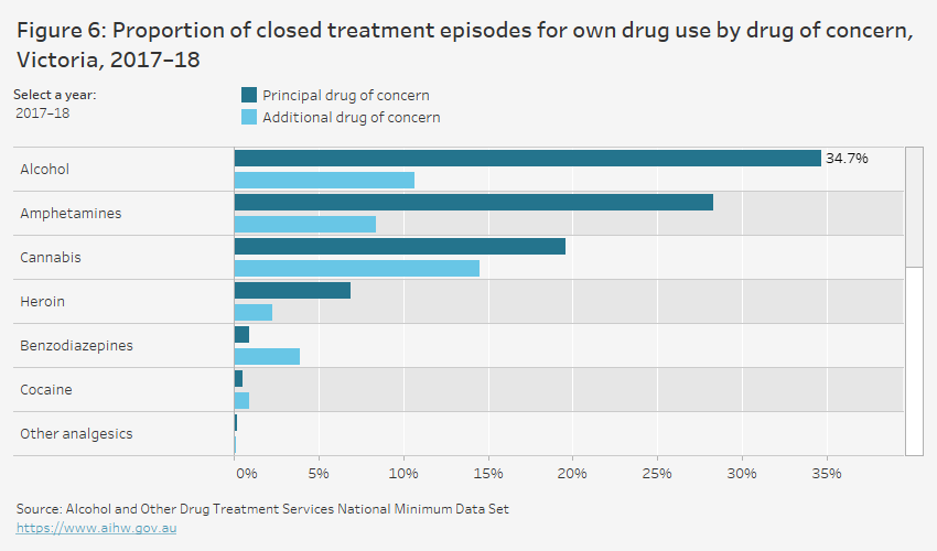 Alcohol and other drug treatment services in Australia: state and ...