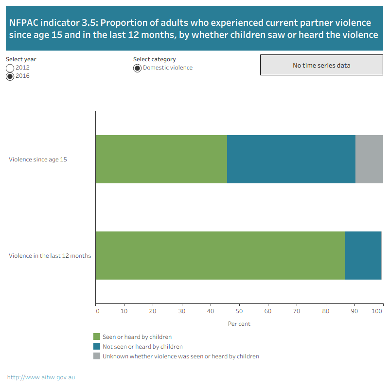 National framework for protecting Australia's children indicators, 3.5 ...