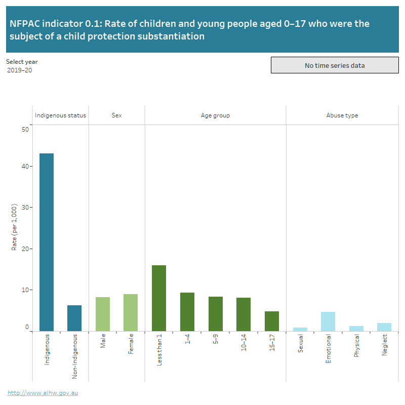 National framework for protecting Australia's children indicators, 0.1 ...
