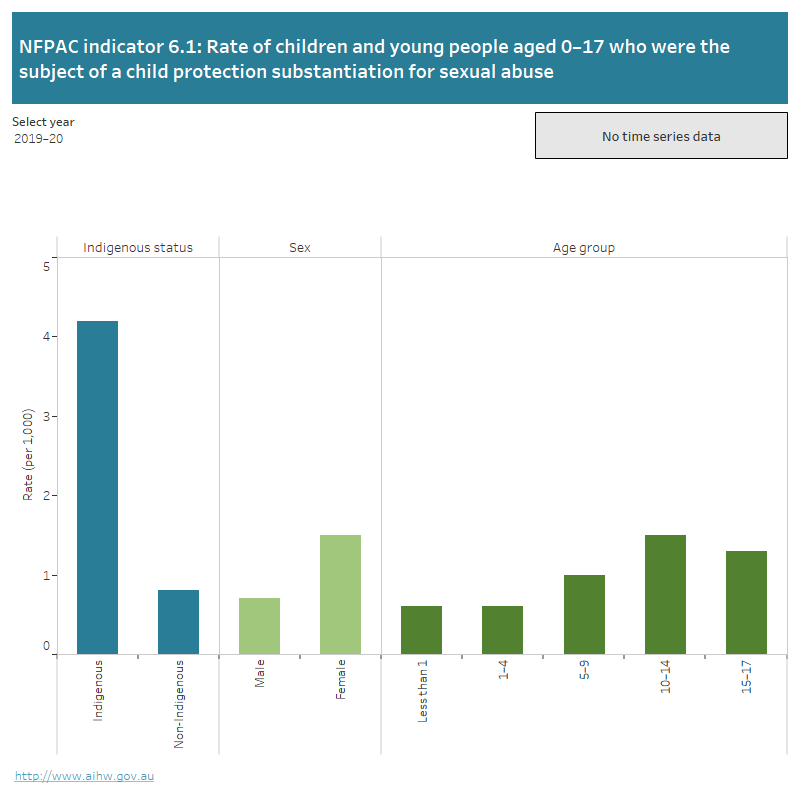 National framework for protecting Australia's children indicators, 6.1 ...